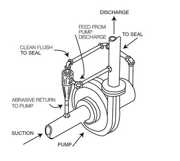 Improve Seal Life with a Cyclone Abrasive Separator