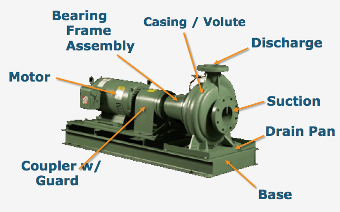 The Case for Base Mounted End Suction Pumps
