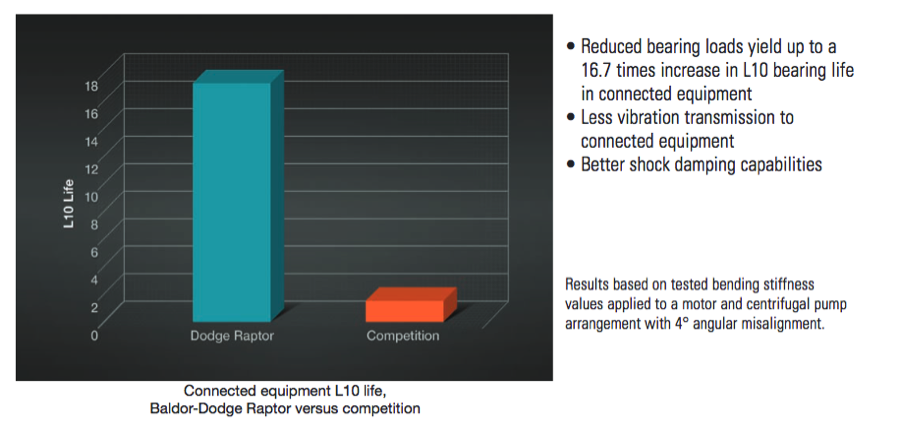Manufacturer News: Baldor-Dodge Raptor Couplings