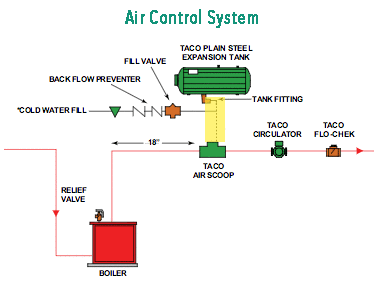 A Simple Guide to Removing Air from Hydronic HVAC Systems