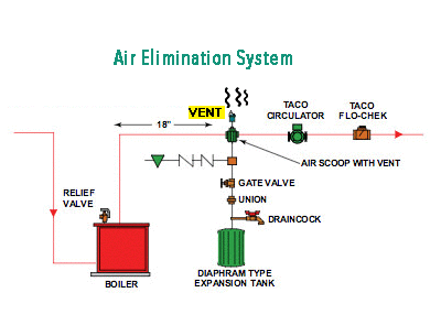 A Simple Guide to Removing Air from Hydronic HVAC Systems