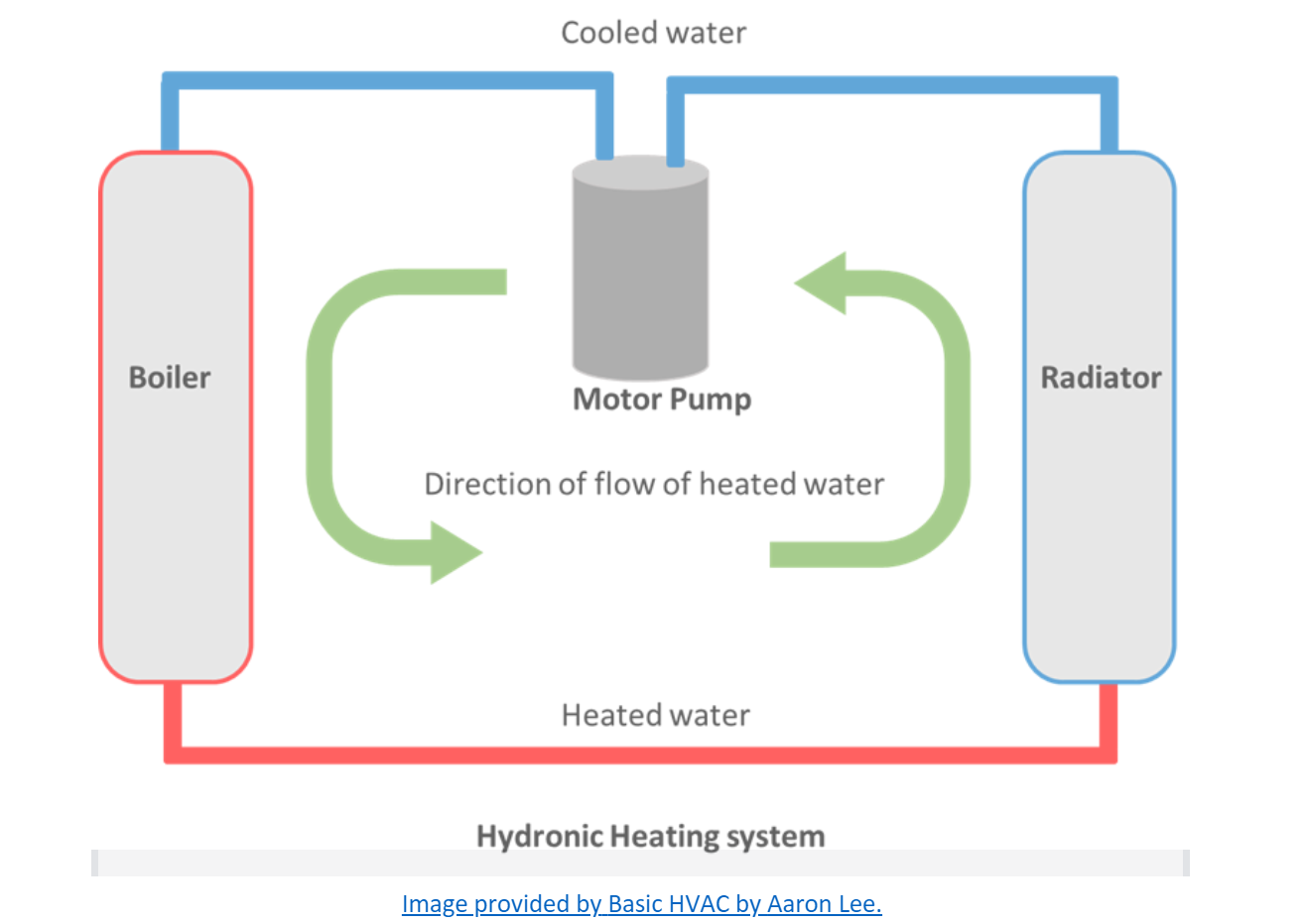 4 Benefits of Switching to a Hydronic HVAC System